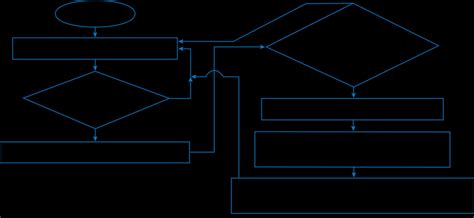 Figure No2the Algorithm Of The Intelligent Streetlight System The Download Scientific Diagram
