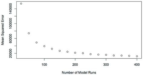 reduction in out of sample mean squared error in a cross validation
