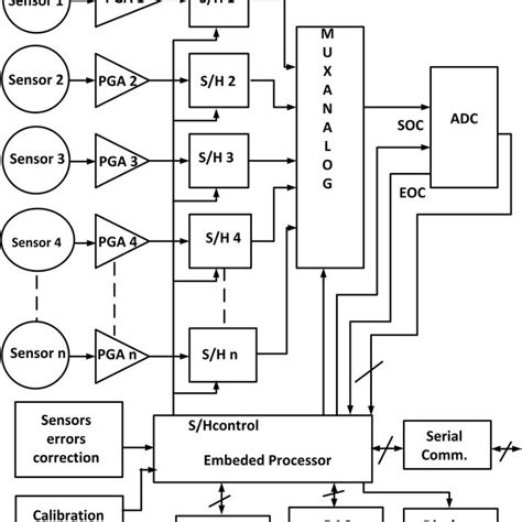 Schematic Of A Smart Sensor Download Scientific Diagram