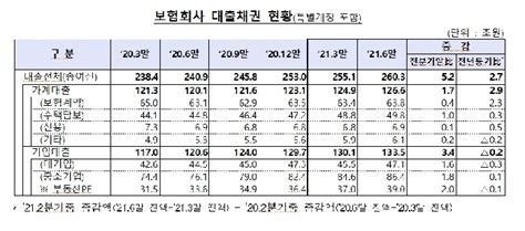 6월 말 보험사 대출채권 잔액 260조원3월보다 5조원↑