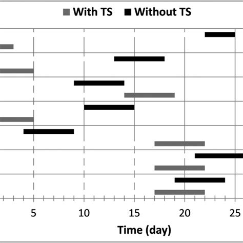 Maintenance Scheduling Without N‐1 Security Criterion And With And