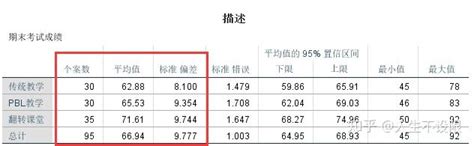 Spss单因素方差分析 知乎