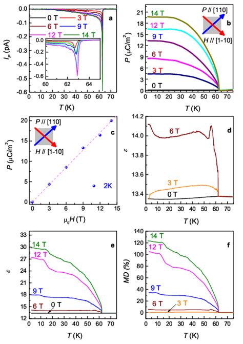Temperature Dependence Of Electric Properties Of Cu3teo6 The A