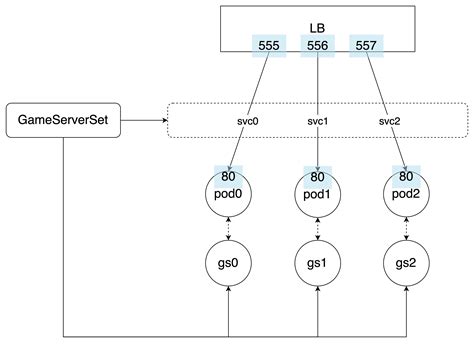 Feat Add Slb Network Plugin · Issue 20 · Openkruisekruise Game · Github