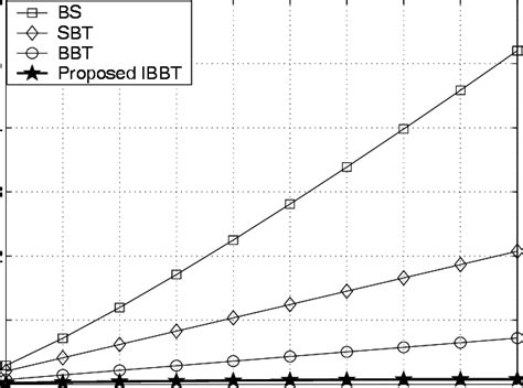 Total Transferred Bits From The Tags Vs The Number Of The Tags