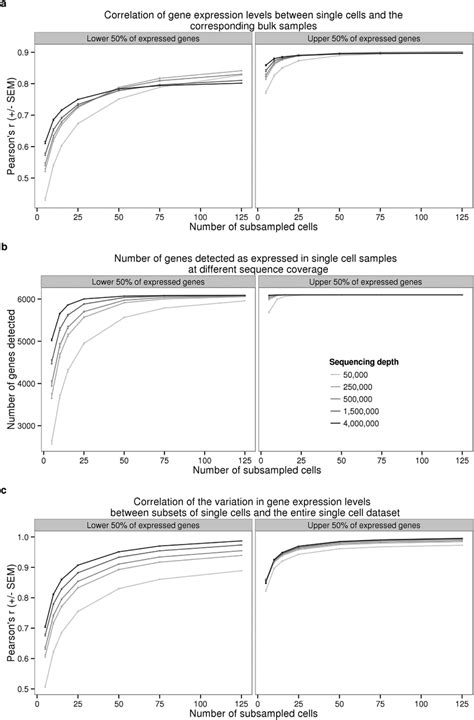 The Effect Of Sequencing Depth And Cell Number On Single Cell Umi