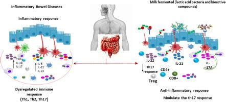 Th Trends In Food Science