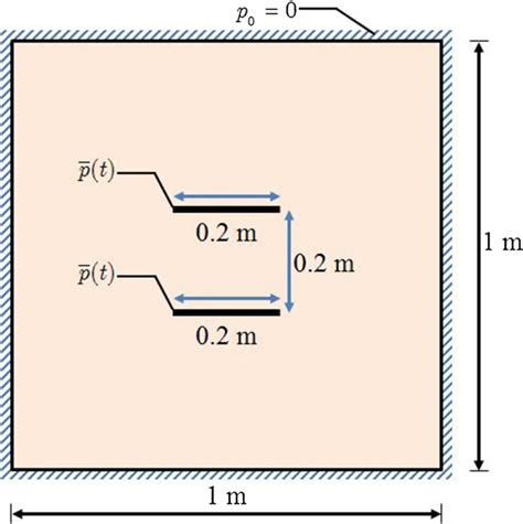 Geometry And Boundary Conditions For The 2d Transversely Isotropic