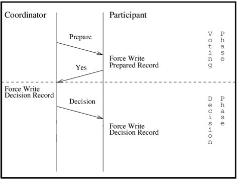 A Functionally Correct Two Phase Commit Protocol Download Scientific