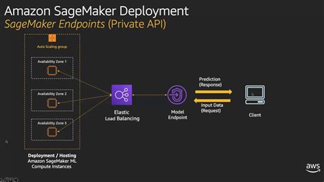 Aws Sagemaker로 효율적인 머신러닝 프로세스 구축하기ㅣsagemaker Pipelines와 Sagemaker Autopilot까지