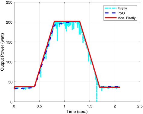 the output power of the different algorithms for the given irradiance