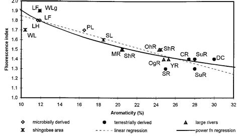 Plot Of Fluorescence Index Vs Aromaticity For Isolated