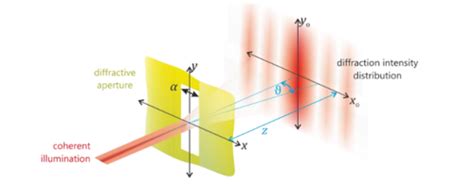 lecture 3 diffraction flashcards quizlet