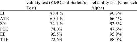 Validity And Reliability Test Download Scientific Diagram