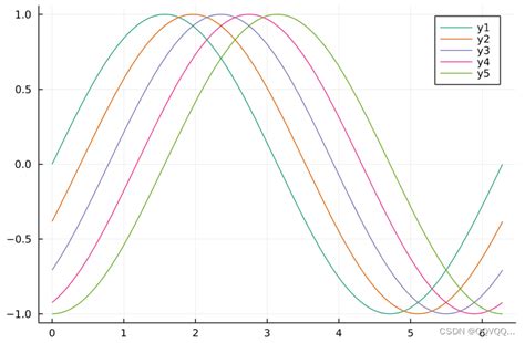 Julia数据可视化：plotsjl包的使用plotsjl Plot Csdn博客