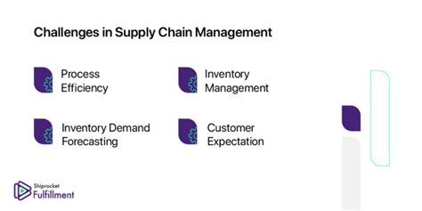 Top Supply Chain Management Strategies For Optimal Optimization Shiprocket Fulfillment
