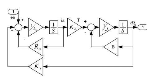 Figure 4 From Tuning Of Pid Controller Using Ziegler Nichols Method For
