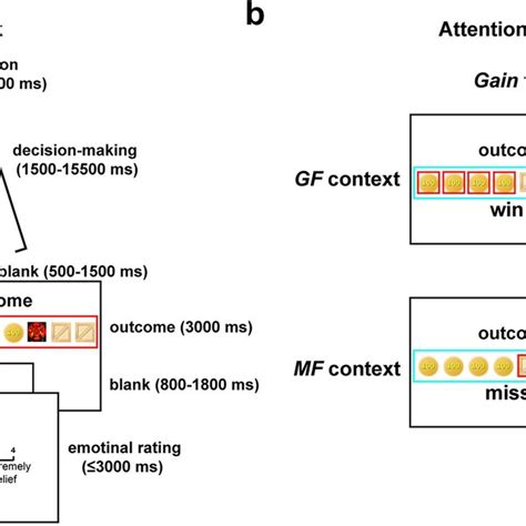 Sequential Risk Taking Task And Attentional Deployment Manipulation A Download Scientific