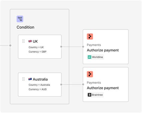 5 Ways To Improve Your Payment Authorization Rates Primer