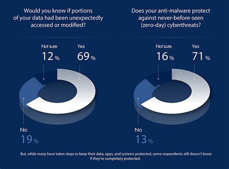 While Nearly Of Companies Are Backing Up Data Only Do It Daily Help Net Security