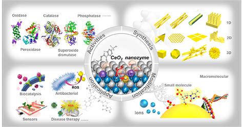 Nanoceria Based Artificial Nanozymes Review Of Materials And