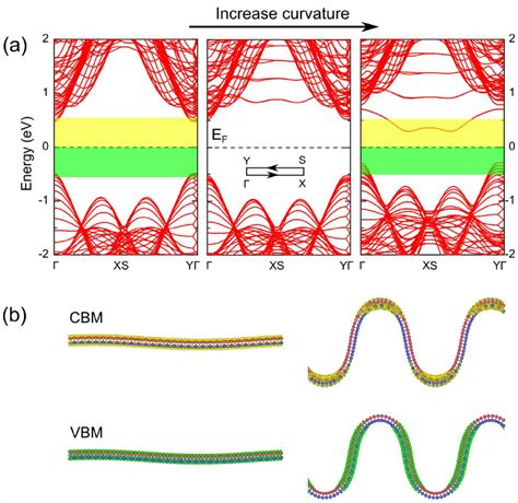 Electronic Properties Of Phosphorene With Buckling Along Zigzag