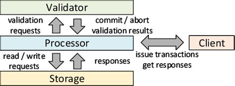 Figure 1 From Improving Optimistic Concurrency Control Through