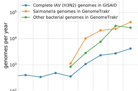 The Number Of Complete Pathogen Genomes Has Increased Dramatically Over