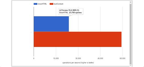Using Textcontent Vs Innerhtml