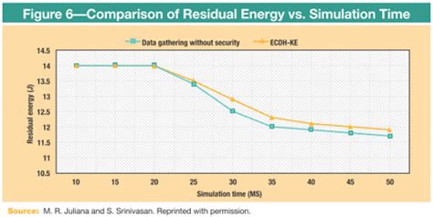 Volume A Secure Data Gathering Approach In Wireless Sensor Networks Considering QoS Via