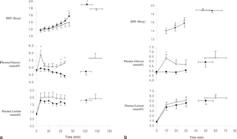 A Rating Of Perceived Exertion Rpe Borg Scale Plasma Glucose And