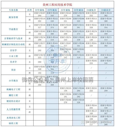 贵州专升本各院校录取分数线汇总！ 知乎