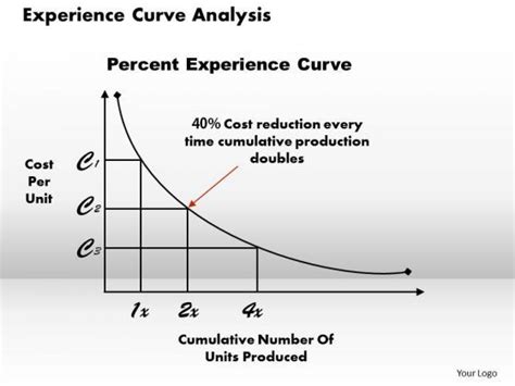 Business Framework Experience Curve Analysis Powerpoint Presentation