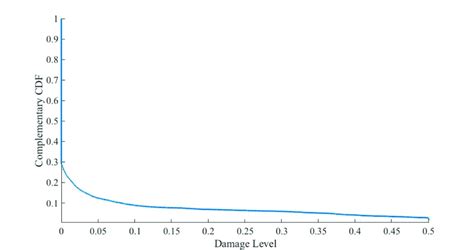Depicts The Complementary Cumulative Distribution Function Cdf Of Download Scientific Diagram