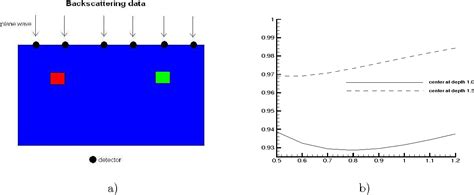 Figure 1 From Global Convergence And Quasi Reversibility For A Coefficient Inverse Problem With