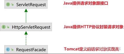 Web 5 深入理解servlet中的请求与响应对象 知乎