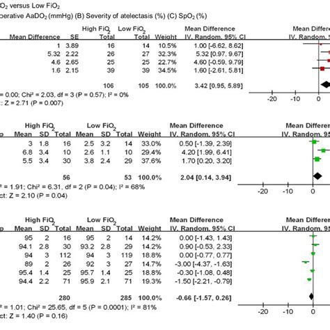 Forest Plot For A Postoperative Aado2 Mmhg B Severity Of