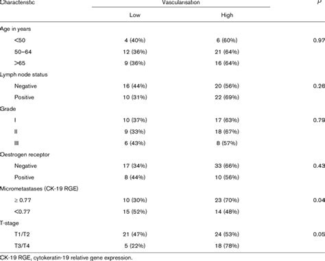 Contingency Table Comparing Vascularisation Chalkley Count Low Less Download Table