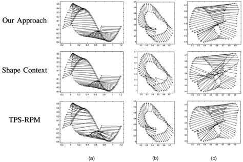 Point Matching Results On A Open Curves And B And C Closed