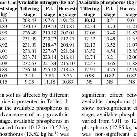 Effect Of Different Treatments On Ph Organic Carbon And Available Npk Download Scientific