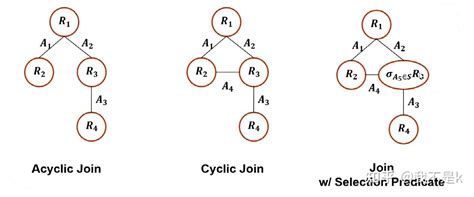【论文精读】《random Sampling Over Joins Revisited》 知乎