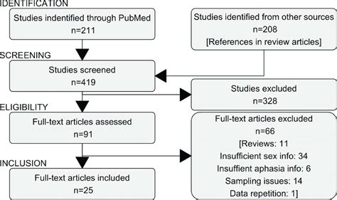 Data Gathering Flow Chart Flow Chart Depicting The Different Phases Of