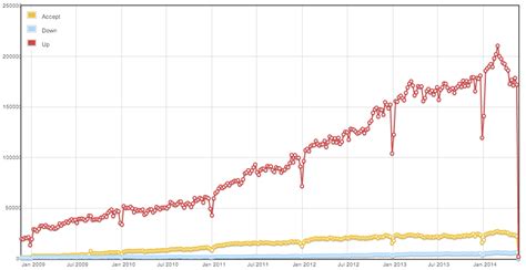 What Is Stack Overflows Goal Meta Stack Overflow