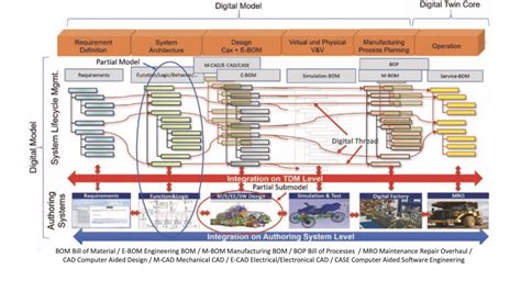 The Multi Level Complexity Of Engineering Product Data And The Limitations Of Existing PLM