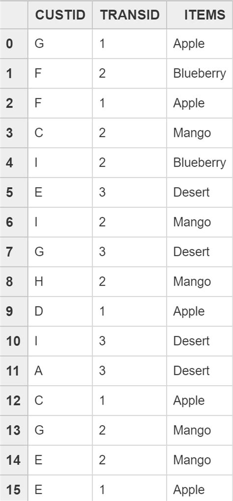 Sap Hana Ml Python Apis Sequential Pattern Minin Sap Community