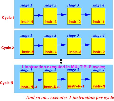 How A Pipelined CPU Differs From A Normal CPU