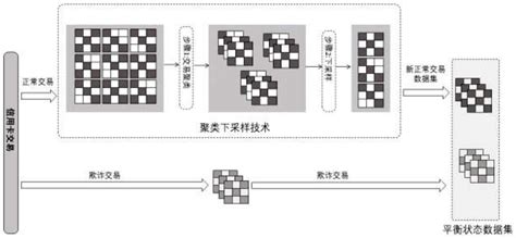 基于聚类下采样技术处理信用卡欺诈交易中数据集的方法