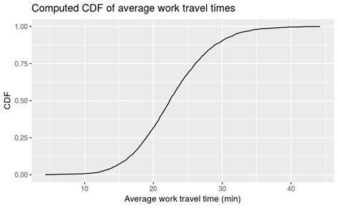Cumulative Distribution Functions
