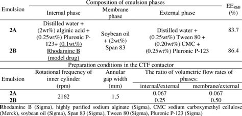 The Preparation Conditions And Composition And Of Multiple Emulsions Download Scientific