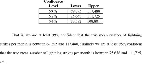 Confidence Intervals For The True Mean Using The Two Parameter Weibull